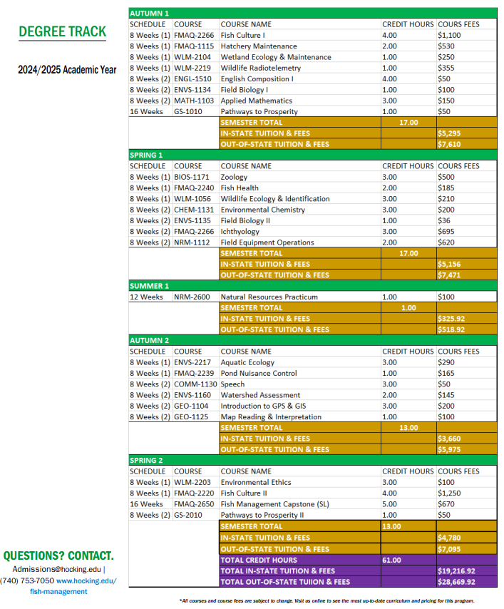Fish Management and Aquaculture Sciences